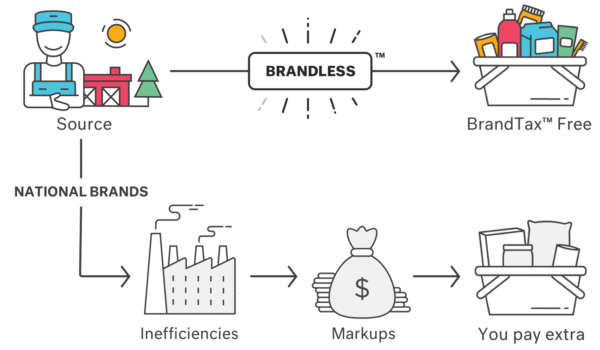 Brandless Review - Really Into This